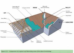 15. Roofing | DIY Blog