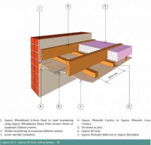 19. Ceilings and Partitions | DIY Blog