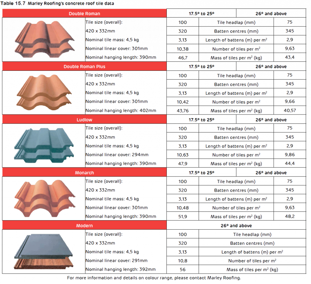 15. Roofing | DIY Blog