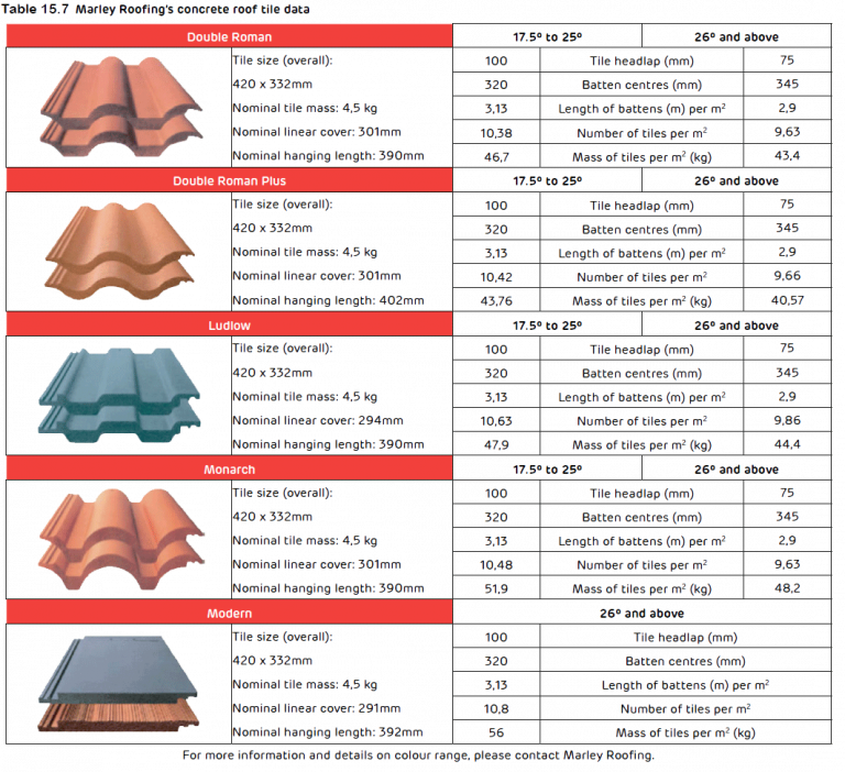 15. Roofing | DIY Blog