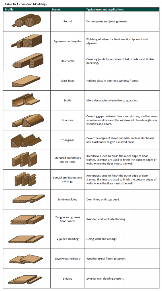 20. Carpentry and Joinery | DIY Blog